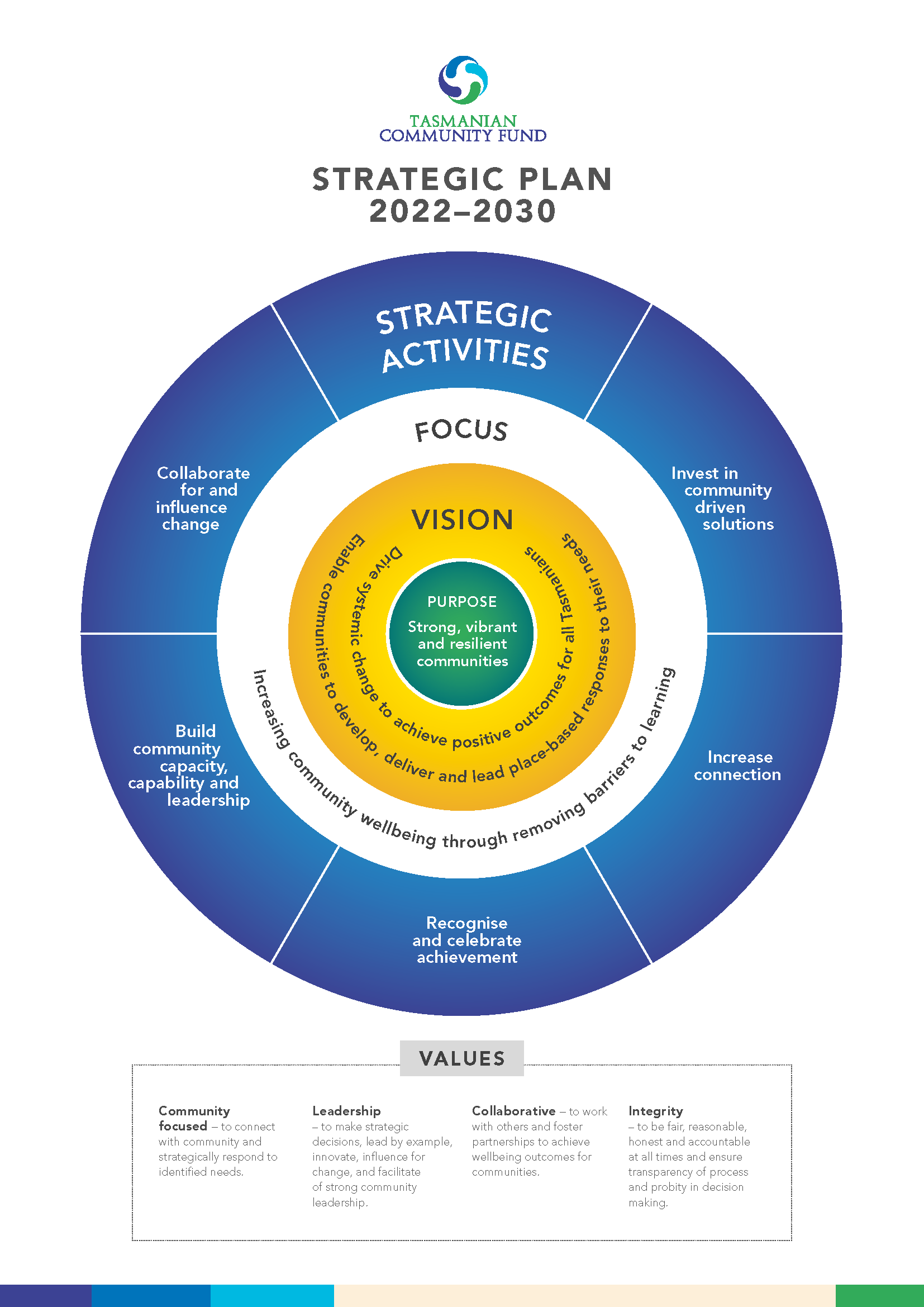 Tasmanian Community Fund